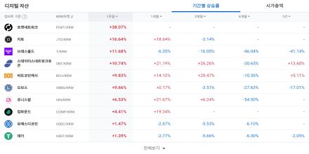 [코인 TOP 10 주간동향] 퀴즈톡·포켓네트워크·보라 강세…한 주간 급등 테마 종목 진입