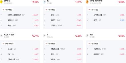 [코인 테마 랭킹] 26개 중 20개 테마 상승... 월렛·렌딩 강세 주도