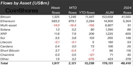 ‘중동 전쟁 터져도 나는 비트코인’?…암호화폐 연관 상품유입액 19억 달러 기록