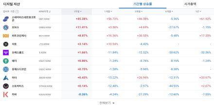 [코인 TOP 10 주간동향] 스테이터스네트워크토큰 1주일간 +47% 급등…온톨로지가스·빔 강력 매수세