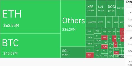 암호화폐 시장, 24시간 동안 레버리지 포지션 2억 1297만 달러 청산