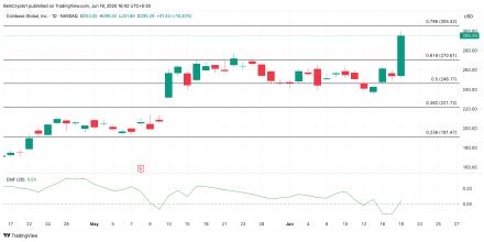 US-Stablecoin-Regulierung verabschiedet: 3 US-Krypto-Aktien sind jetzt interessant