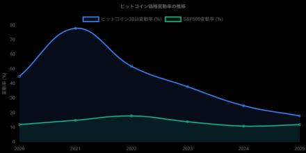 【投資家必読】ビットコイン「つまらなくなった」は本当?変動率低下の背景と長期投資戦略を解説