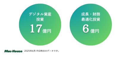 マックハウス、資金調達完了＝ビットコイン17億円分を取得へ