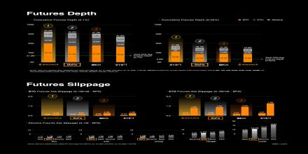 블로핀은 어떻게 중견 중앙화거래소보다 선물 유동성이 더 좋은걸까?