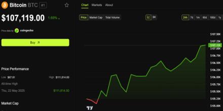 [US 모닝브리핑] 비트코인 가격 유지 시, 스트래티지 91% 확률로 S&P 500 진입