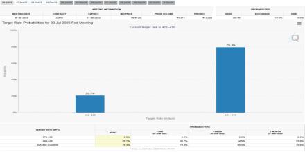 Trump’ın Fed Hayal Kırıklığı Artıyor: Enflasyon Yükseliyor, Dolar Düşüyor | ABD Kripto Haberleri