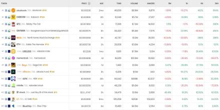 [DEX 리포트] TRWA 4130% 폭등…HOTMOM 74% 급락, 거래량 1위는 BR