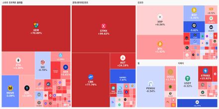 [오늘 국내장 어때요] 2.59조 거래 몰린 업비트…강세 테마는 '문화/엔터', XEM·STMX 급등