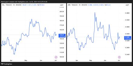 Solana ve Arbitrum Büyük Katalizörleri Aştı: Altcoin Piyasası Durgun mu?