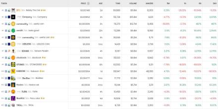 [DEX 리포트] BTC·SOHAM/SOL 트렌딩 급등…BR/USDT는 거래량·지갑 수 1위