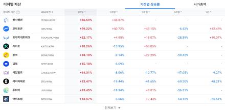 [코인 TOP 10 주간동향] 펭지펭귄·코박토큰 주간 급등…테조스·레이디움 매수세 강력