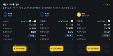 [김프 리포트] 차익거래 기회 급증… RON 거래쌍 수익률 170% 돌파