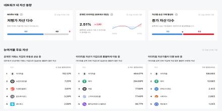 [이더 온체인] 프리미엄 확대·주소 증가…이더리움 네트워크 회복 신호