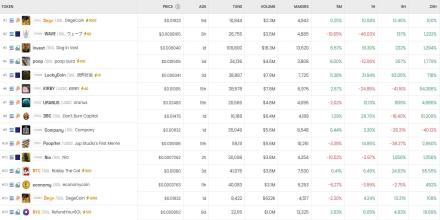 [DEX 리포트] 거래량 251억 달러...DegeCoin·Daku·Bedrock 강세