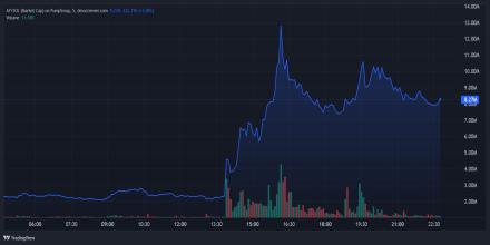 America Party Meme Coin, 4 Temmuz ve Musk’ın Siyasi Heyecanıyla Yükseliyor
