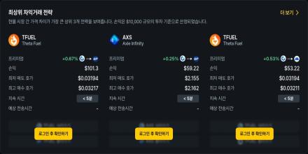 [김프 리포트] TFUEL·AXS·G 차익거래 기회 포착, 업비트 프리미엄 상위권