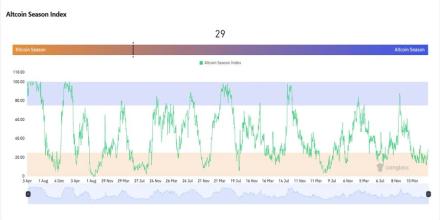 Altcoin Season Loading? Analyst Michael van de Poppe Predicts 76% Surge in Coming Months