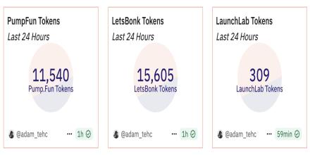 LetsBONK обогнал Pump.fun по запуску мемкойнов на Solana