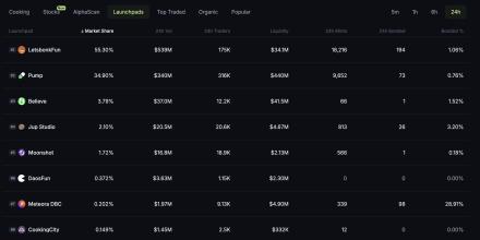 LetsBonk, Hacim ve Gelirde Pump.fun’ı Geçerek En İyi Meme Coin Platformu Oldu