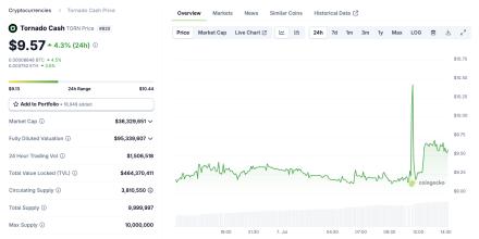 ABD Hükümeti Tornado Cash Temyizini Geri Çekti, TORN Değeri Arttı