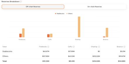 DWF系ステーブルコイン、ドル連動外れ波紋 準備資産の不透明さに懸念