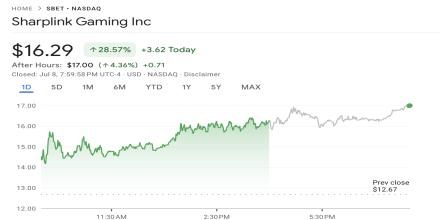 Halka Açık Şirketler Ethereum Yatırımlarıyla Hızla Yükseliyor