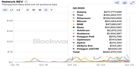 Solana, Ethereum ve Tron’u Geçti: 271 Milyon Dolar Ağ Geliri Elde Etti
