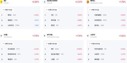 [코인 테마 랭킹] 24개 중 18개 테마 상승…렌딩·DEX 등 기술 섹터 주도 반등