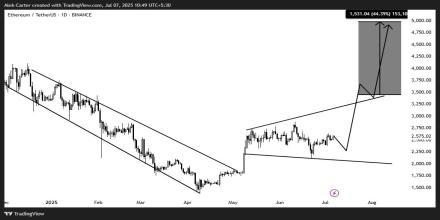 急騰銘柄の兆し、「ゴッドキャンドル」形成へ＝ETHやXRPなどに注目