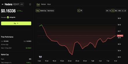 헤데라(HBAR), 그레이스케일 펀드에 추가된 후 4.7% 상승