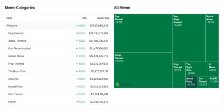 Meme Coin Sektörü %16 Yükseldi — Süper Döngü Geldi mi?