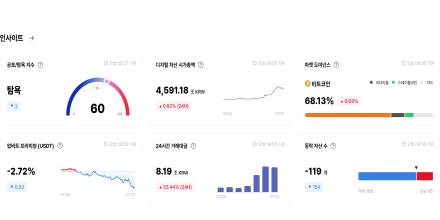 [국내장 심리 체크] 무브먼트·BSV는 '공포'...1INCH·CBK는 '매우 탐욕' 구간