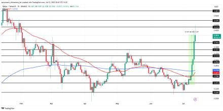 Temmuz’un Üçüncü Haftasında İzlenecek 3 Made in USA Coin