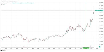 Что случилось на крипторынке, пока все спали — обзор от 14 июля