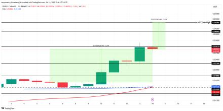 Temmuz’un Üçüncü Haftasında İzlenecek 3 Meme Coin