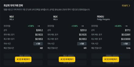 [김프 리포트] 해외-국내 차익거래 기회 포착 MLK·ETH 등 최대 1.28% 수익 기대