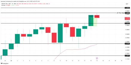 Useless Tüm Zamanların En Yüksek Seviyesinde, Bitcoin Düşerken İzlenecek Meme Coin’ler