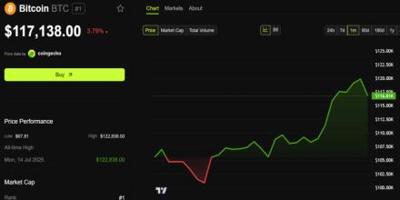 Bitcoin reacciona mientras el IPC muestra que la inflación subió a 2.7% en junio