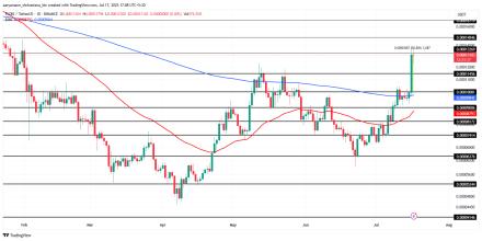 FLOKI %30 Yükseldi, BOME ve FARTCOIN Takipte | İzlenecek Meme Coin’ler