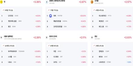 [코인 테마 랭킹] 23개 중 20개 테마 상승세... 밈·리스테이킹 섹터 강세