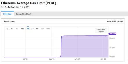 ヴィタリック・ブテリン、安全なスケーリングを擁護 イーサリアムがガスリミット4500万に接近