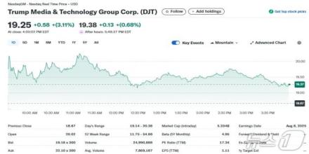트럼프 미디어 비트코인 2.7조 매집… 주가 3% 급등