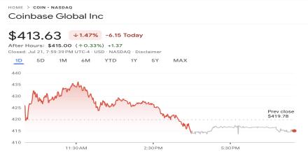 Ark Invest Coinbase Hisselerini Azalttı, 175 Milyon Dolar Bitmine Yatırdı