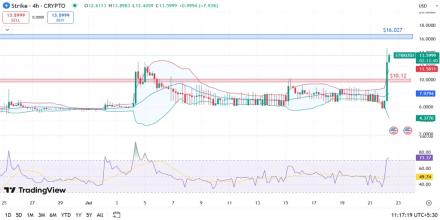 Strike Hits $13, Spark Eyes $0.075 – Buy the Breakout or Wait for a Pullback?