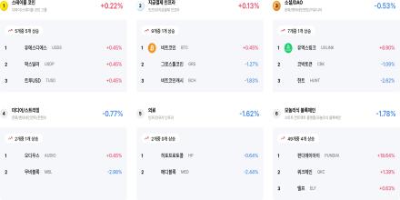 [코인 테마 랭킹] 24개 중 22개 테마 하락…AI·브릿지 등 급락, 스테이블 코인만 강보합