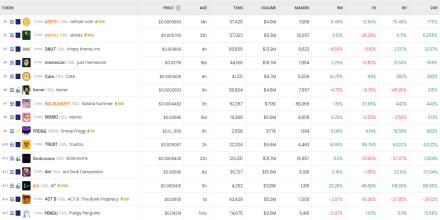 [DEX 리포트] STONKS·AIRFRY 주도…DEX 하루 거래 296억 달러
