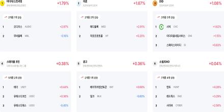 [코인 테마 랭킹] 24개 중 6개 테마만 상승…미디어·의료 등 선별적 강세