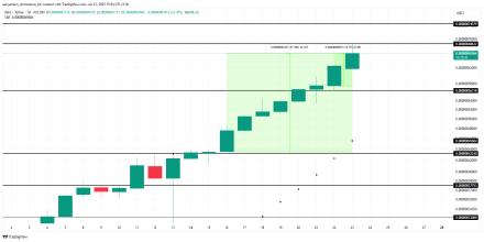 USELESS Tüm Zamanların En Yüksek Seviyesine Yaklaştı %15 Artışla | Bugün İzlenecek Meme Coin’ler