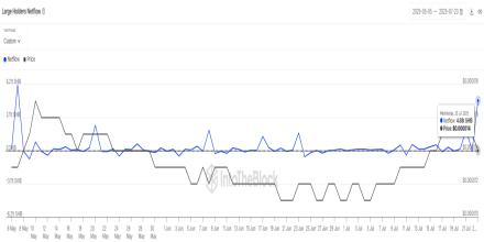 Shiba Inu Balina’larının 4,66 Trilyon SHIB Birikimi %12’lik Fiyat Düşüşünü Tersine Çevirebilir